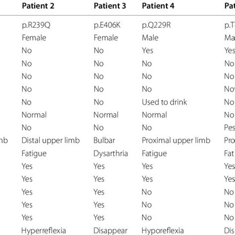 Clinical Features Of Patients With Specific Variants In Sptlc1 And