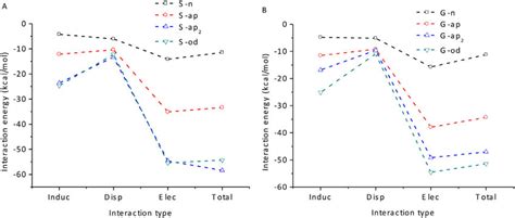 Symmetry Adapted Perturbation Theory Sapt Analysis For The