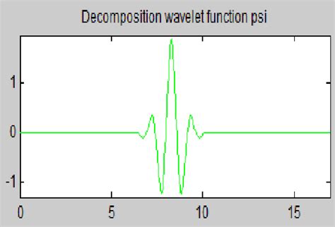 Figure 1 From ANALYSIS OF ECG WITH DB 10 WAVELET USING VERILOG HDL
