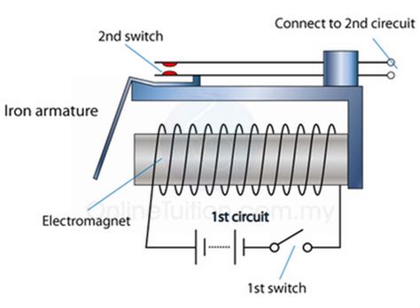 Uses Of Electromagnet Electromagnetic Relay Spm Physics Form 4 Form 5 Revision Notes