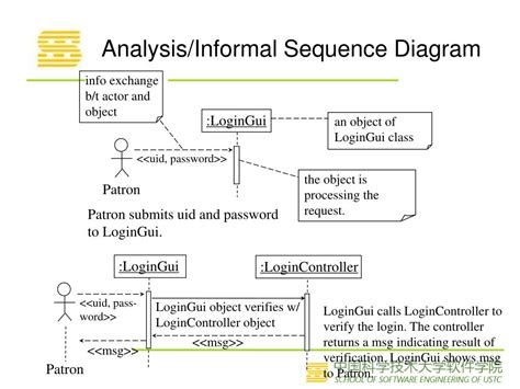 Ppt The Unified Process Object Interaction Modeling And Design Class Diagram Powerpoint