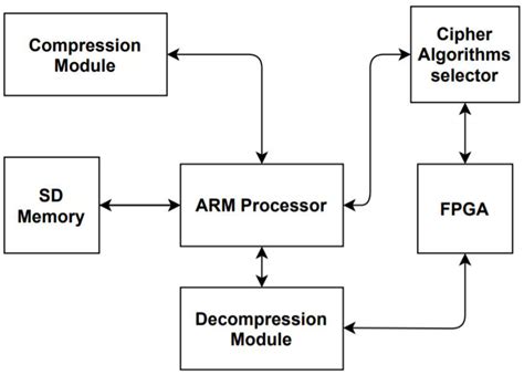 Electronics Free Full Text High Performance Data Compression Based