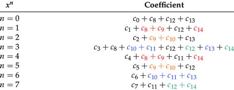 Results Of Modular Reduction Of F 2 8 X 8 X 4 X 3 X 1