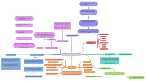 การใช้โปรแกรมประมวลผลคำ Microsoft Word 2010 Coggle Diagram