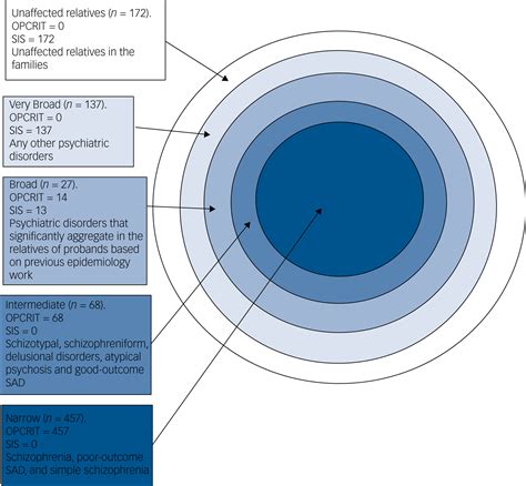 Relationship Between Polygenic Risk Scores And Symptom Dimensions Of Schizophrenia And