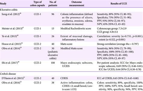 Outcome Of Colon Capsule Endoscopy Compared With Ileo Colonoscopy In Download Table