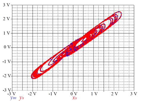 Synchronization Tracking Error Values A E1t B E2t And C