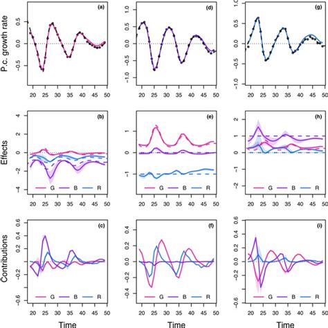 Drivers Of Dynamics Of Prey Intermediate And Top Predator In The Download Scientific Diagram
