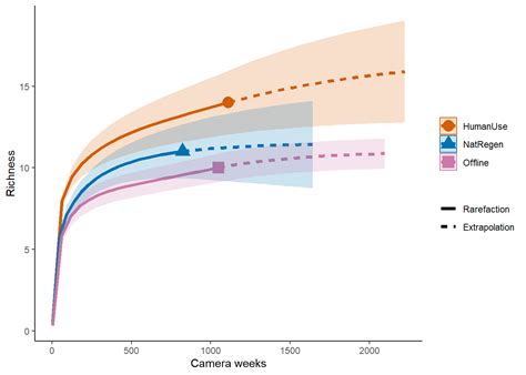 Chapter 9 Community Composition An Introduction To Camera Trap Data