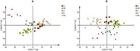 Multivariate Data Modelling Score Plot Of Orthogonal Projection To Download Scientific Diagram