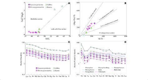 Geochemical Diagram Of Lubei Intrusion Plot Of Sio 2 Versus Feo T