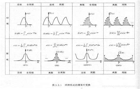 学习笔记之——基于matlab的数字通信系统（1）之连续信号的傅里叶分析求周期连续时间的傅里叶级数用matlab Csdn博客