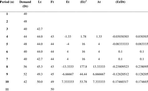 Demand Forecast Moving Average Download Scientific Diagram