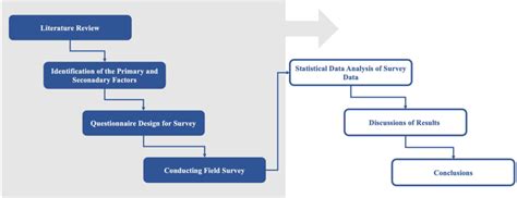 Research Process Flow Diagram A Flowchart For A Two Phase Research