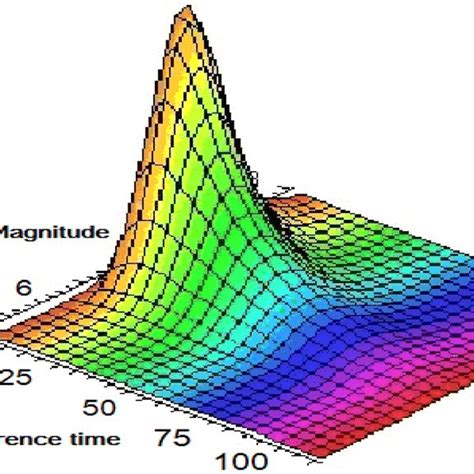 the graph of bivariate lognormal density function download scientific