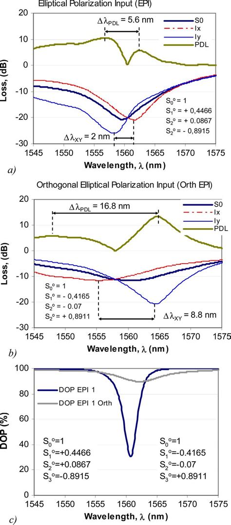 Spectral Evolution Of The State Of Polarization With For A Pcf Based Download Scientific