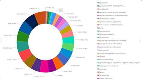 Functions Most Significantly Affected By The Genes Which Contained Download Scientific Diagram