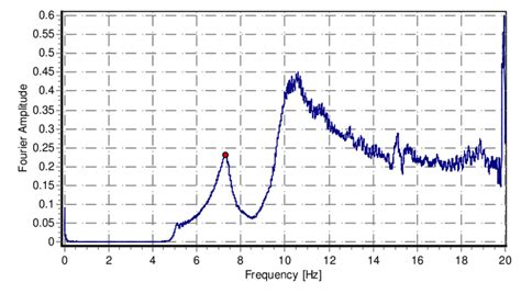 Fourier Frequency Domain Graph Download Scientific Diagram
