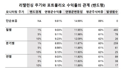 최적의 리밸런싱 타이밍은 언제일까 든든 블로그