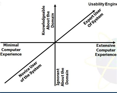 Human Computer Interaction Study Material Lecture 8 Usability Usability Engineering