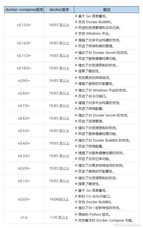 Docker与docker Compose版本对应