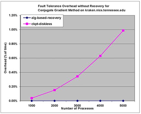 Fault Tolerance Overhead For Jacobi Method Without Failures Diskless