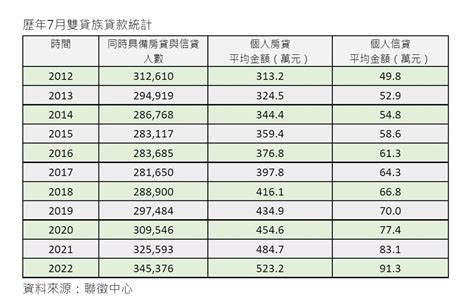 「房貸＋信貸」雙貸族創新高 專家：恐淪最後一根韭菜