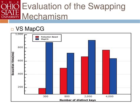 Ppt Optimizing Mapreduce For Gpus With Effective Shared Memory Usage Powerpoint Presentation