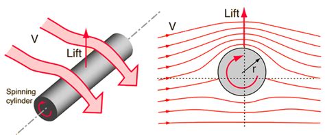 Kutta Joukowski Lift Theorem