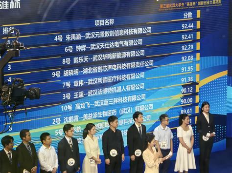 创业园团队获第三届武汉大学生“英雄杯”创新创业大赛二等奖 湖北工业大学创新创业学院