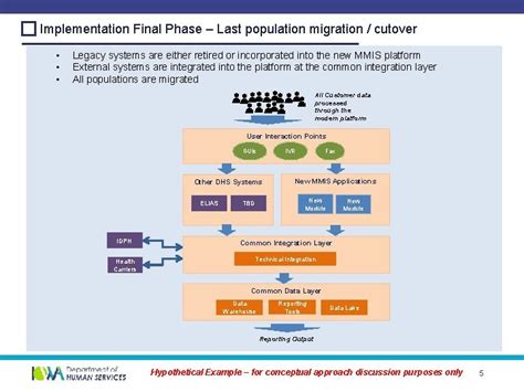 Appendix E Conceptual Meme Implementation Approach Current State