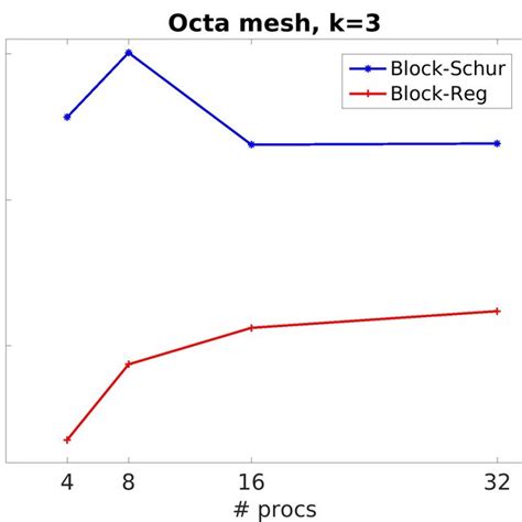 Strong Scaling Test Cvt Meshes Same Format As In Fig 3 Download