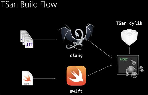 Thread Sanitizer Xcode Thread Sanitizer — Also Known As Tsan By Unleasedcoder Medium