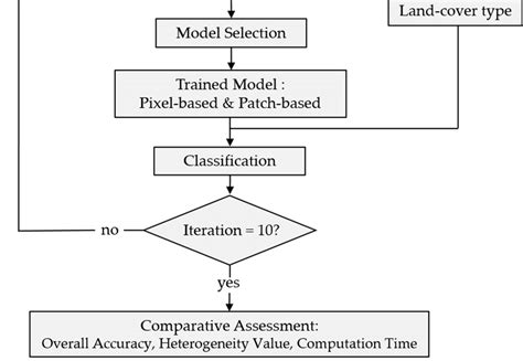 Flowchart Of The Sampling Design And Comparison Scheme Download Scientific Diagram