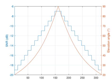 18 Evolution Of The Snr Db And Elevation Angle As Function Of Time