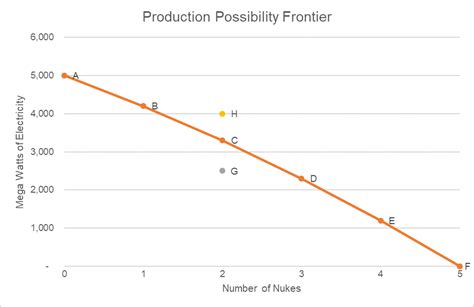 Production Possibility Frontier Shift Factors Example