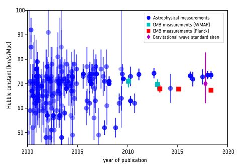 Esa Measurements Of The Hubble Constant