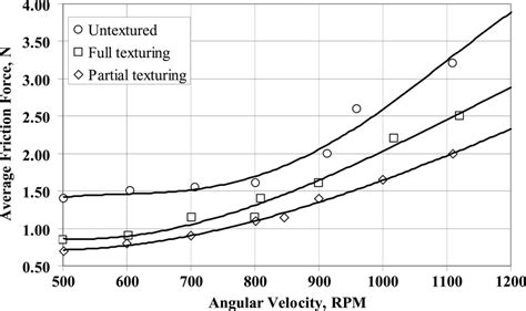 Time Averaged Friction Force Vs Crank Angular Velocity For External