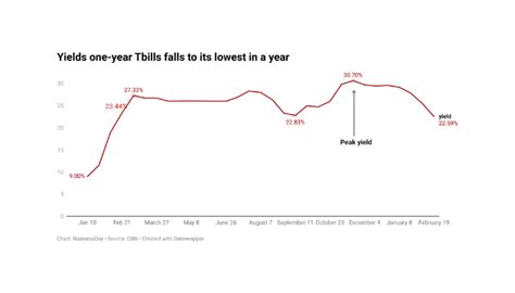 Party Over As T Bills Yield Falls To One Year Low Of 22 58