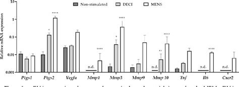 Figure 2 From Mimicking Sampsons Retrograde Menstrual Theory In Rats A New Rat Model For