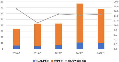 벤처금융레터 Vol23 05월 벤처금융 연구노트 국내외 하드웨어 유니콘의 등장과 벤처투자 동향