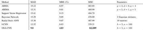 Table Iii From Online Self Adaptive Cellular Neural Network Architecture For Robust Time Series