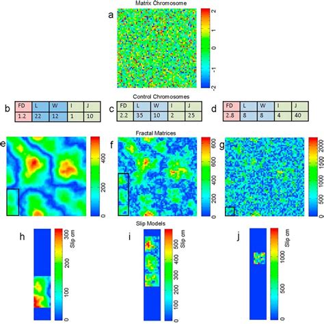 different configurations of the control chromosome parameters producing