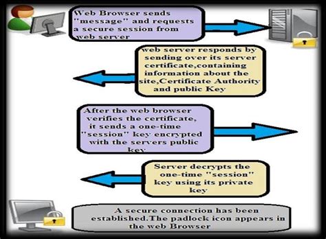 Ssl Handshake [1] Encryption Can Be Either Symmetric Or Asymmetric Download Scientific