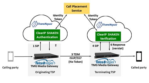Stir Shaken Telcobridges