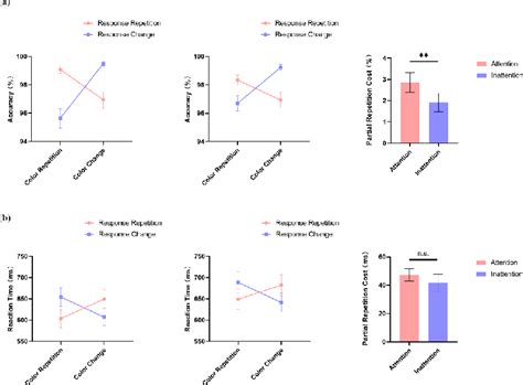Figure 2 From Feature Based Attention Within An Object Enhances The