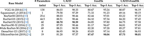 Top 1 And Top 5 Accuracies For Different Food Classification Models And Download Scientific