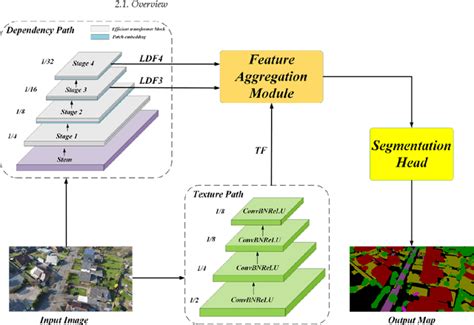 Transformer Meets Convolution A Bilateral Awareness Net Work For
