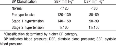 Classification Of Hypertension Jnc 7 Download Scientific Diagram