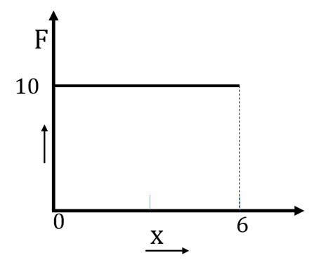 The F X Curve Is Shown Below Find The Change In Potential Energy When